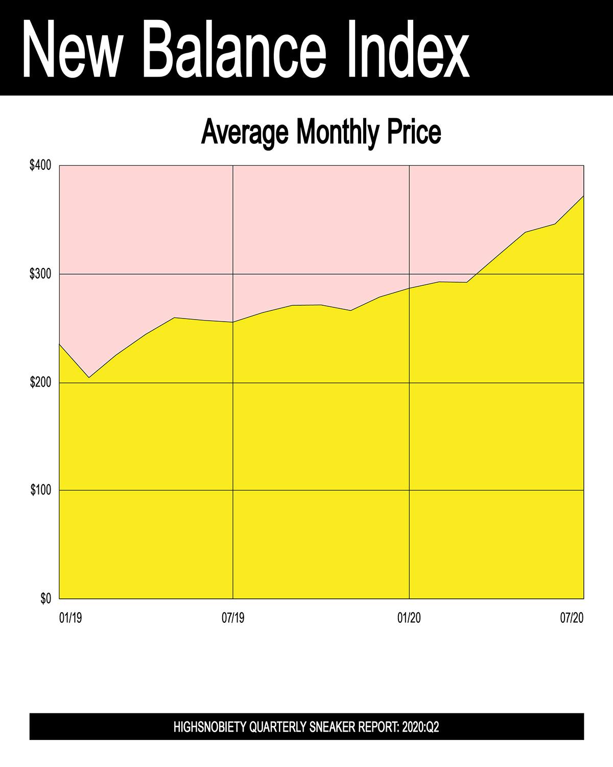 Q2: The Last Dance, New Balance, & Nike SB Defined Sneaker Resale