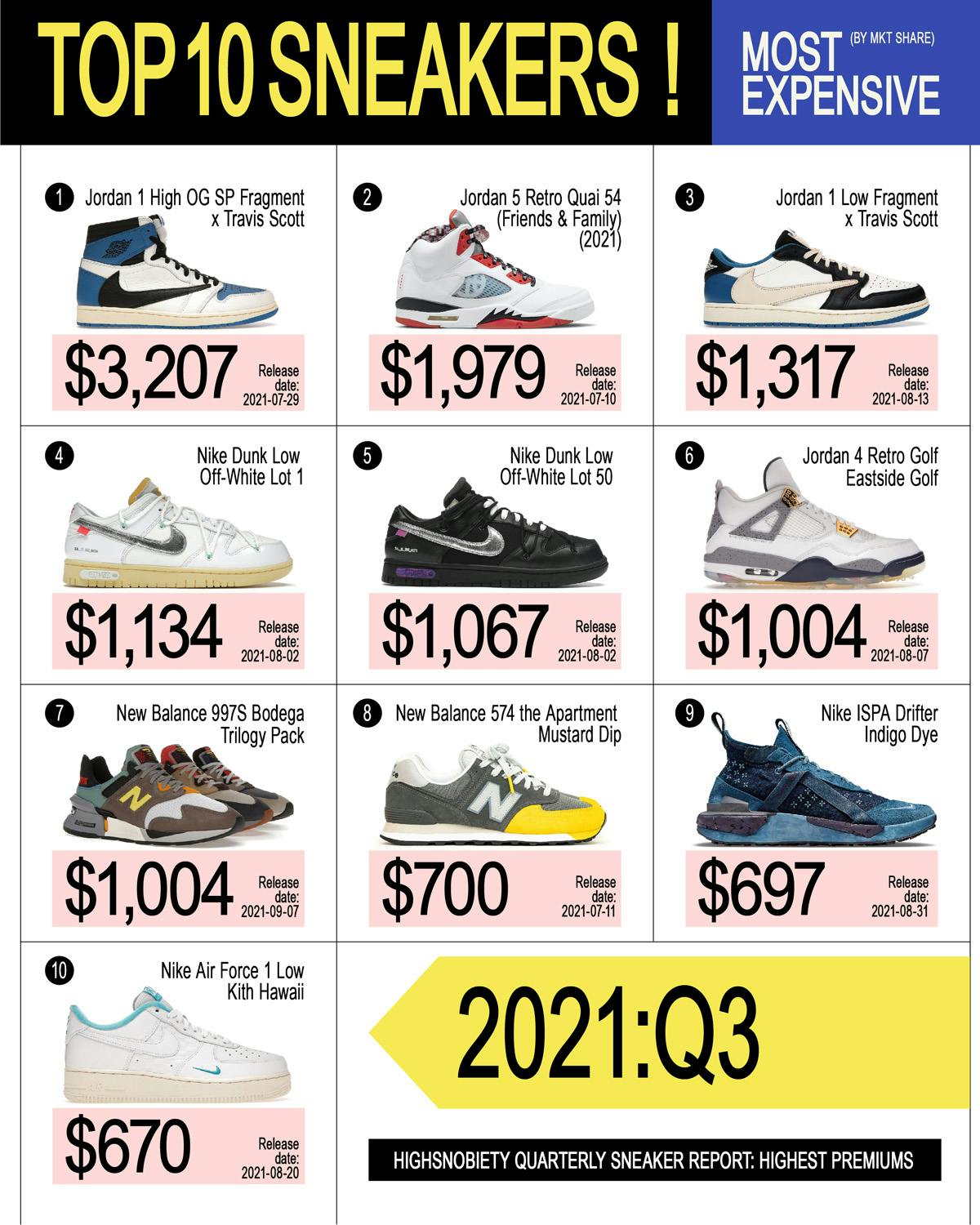 Sneaker Report Q3 2021: The Nike Air Jordan 1 Mid Is Here to Stay