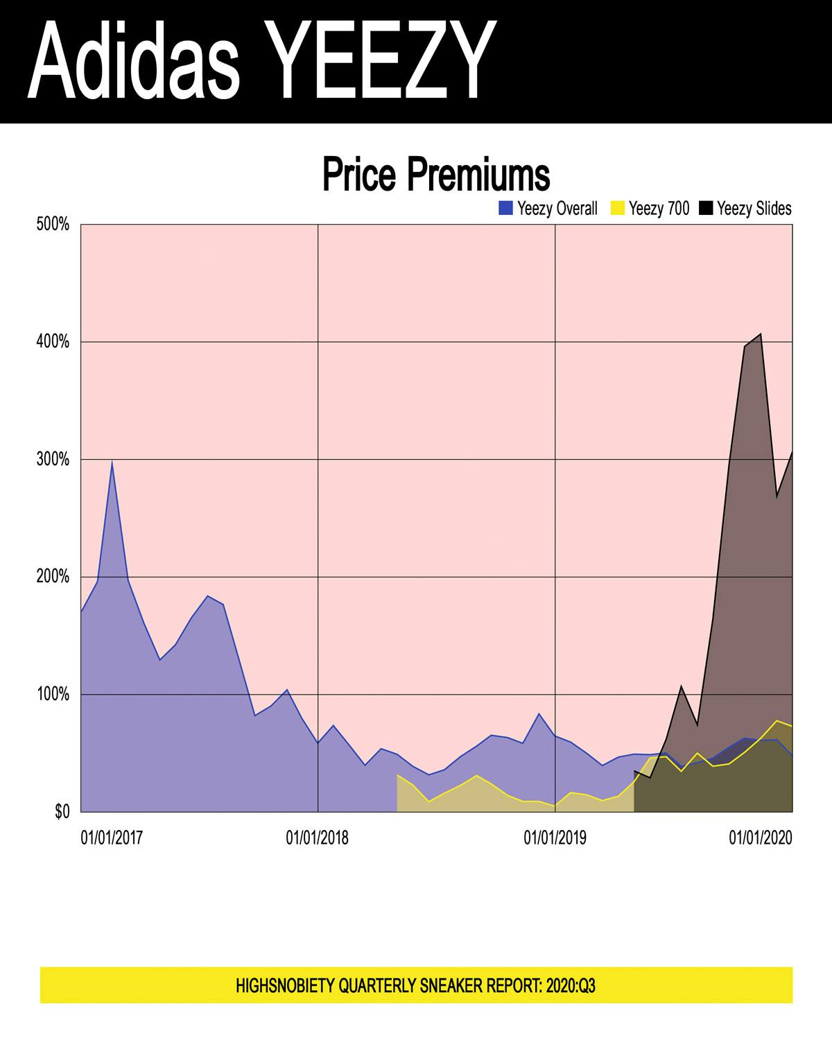 YEEZY's Sneaker Success Secret: A Report